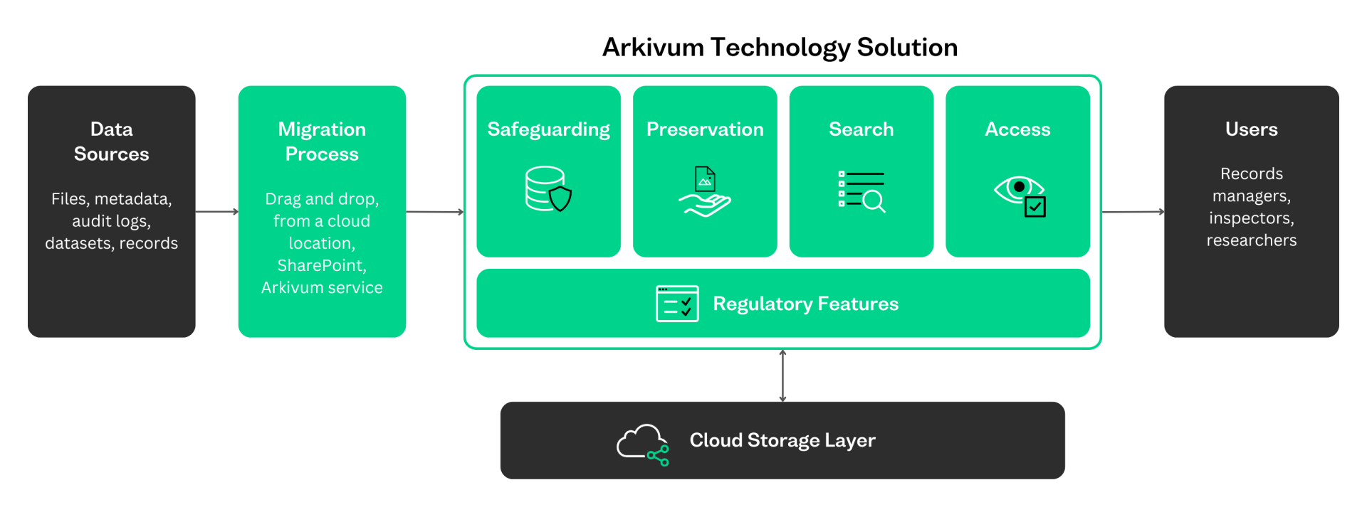 Digital Archiving Solution | Arkivum