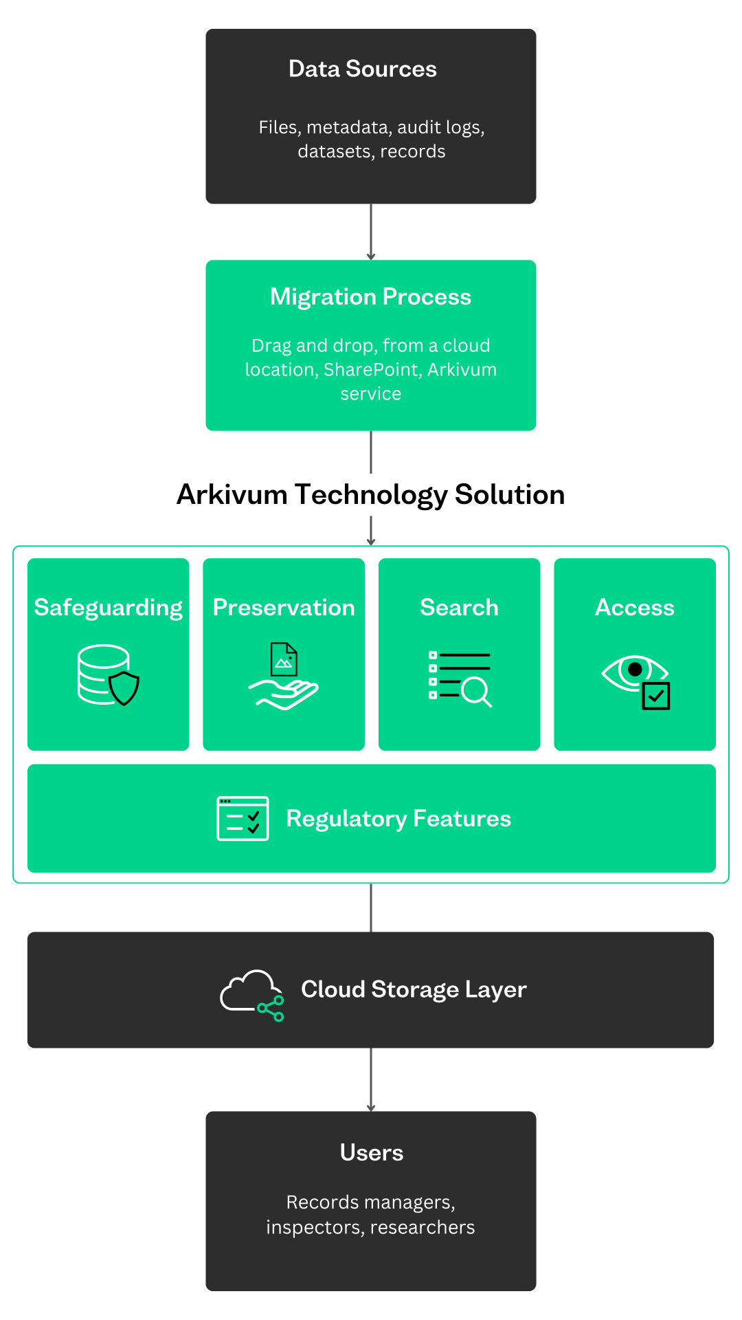 Digital Archiving Solution | Arkivum